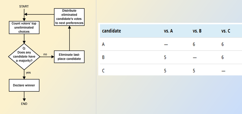 The Condorcet-IRV Voting Method - Dan Eckam: Writings